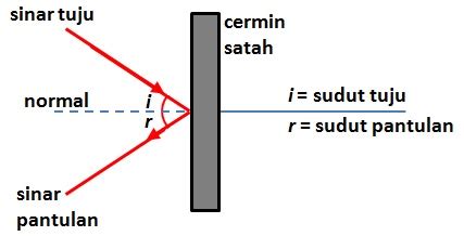 Sains 4 5 Pembentukan Imej Oleh Cermin Satah