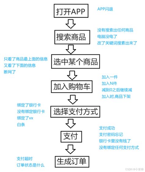测试——用例篇 用例设计规范培训 csdn博客