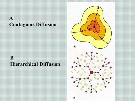 Stimulus Diffusion Human Geography