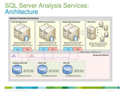 Ppt Cisco Emc Sql Server Data Warehouse Fast Track Solutions Powerpoint Presentation Id1653024