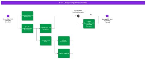 51241 Manage Compatible Unit Template