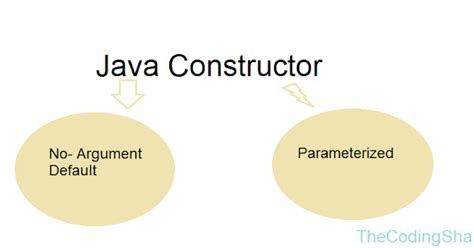 Java Constructors The Coding Shala