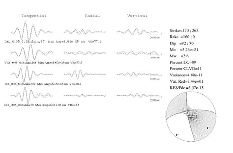 Typical Quality B Solution Of The Moment Tensor And Waveform Fit Download Scientific Diagram
