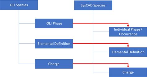 Oli Model Configuration Syscad Documentation