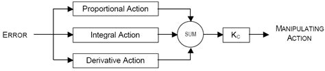 How To Implement Pid Controller ~ Mechatronics Heaven
