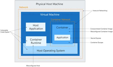 Docker Container Security Cheatsheet Dont Get Hacked🔐