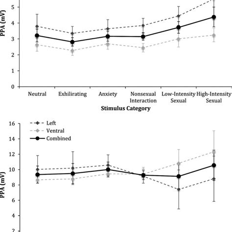 Irregular APA Wave Pattern In MV Y Axis Across The Entire Stimulus Download Scientific