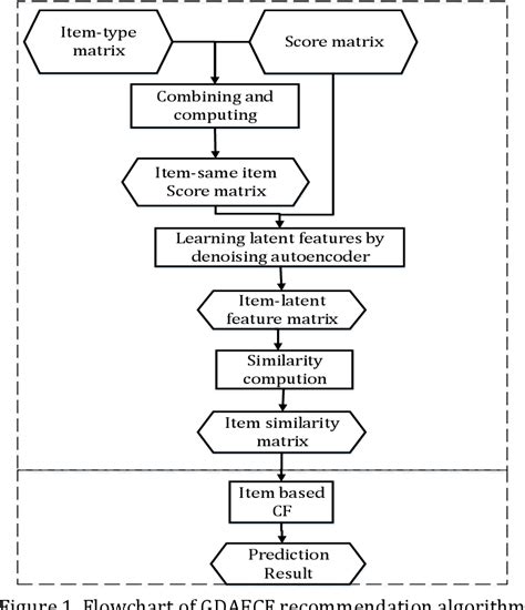 Figure 1 From Auto Encoder Based Recommendation Algorithm Combining
