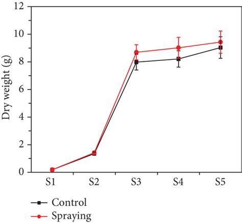 Effects Of Foliar Compound Amino Acid Fe Fertilizer Spraying On Leaf