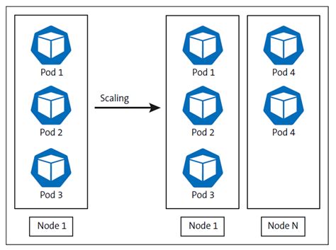 How To Scale And Load Balance In Kubernetes