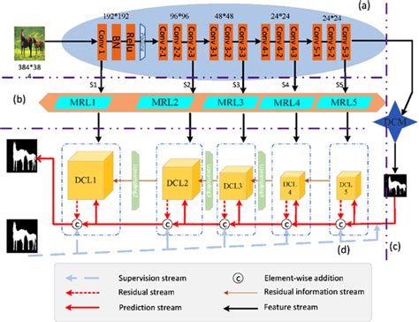 the overall architecture of the proposed rdcnet resnet‐101 is