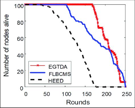 Number Of Nodes Alive Download Scientific Diagram