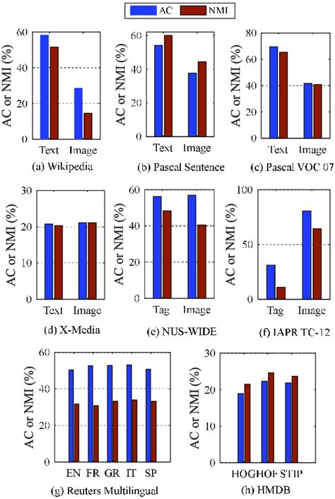 the clustering results of ib on single modality download scientific