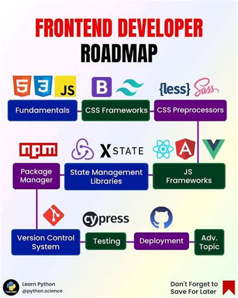 Data สรุป Frontend Developer Roadmap แผนการเรียนรู้สำหรับนักพัฒนาฝั่ง Front End