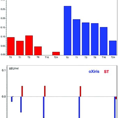Pdf Endotoxin And Cytokine Reducing Properties Of The Oxiris Membrane