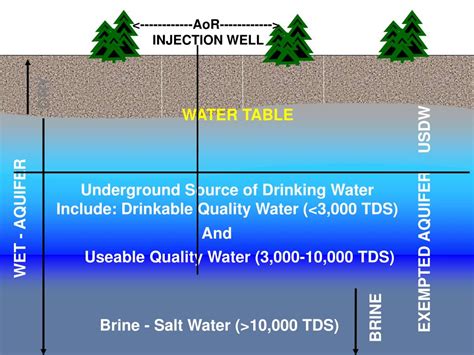 Ppt The Underground Injection Control Uic Program Powerpoint Presentation Id 5936869