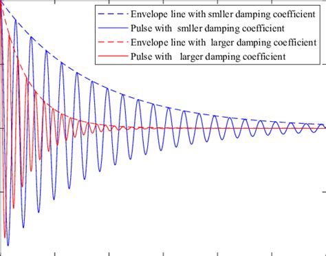 Simulation Results Of Equivalent Circuit Model Download Scientific Diagram