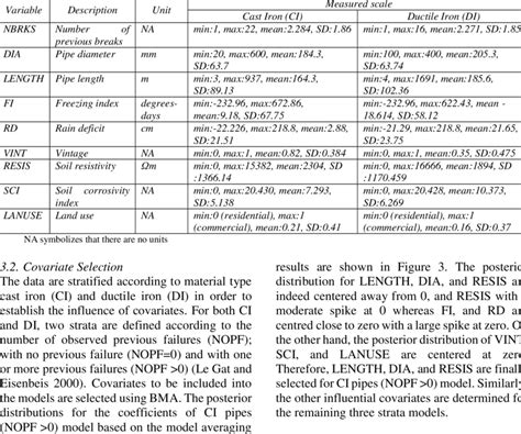 Summary Of Control Variables Used In This Study Download Table