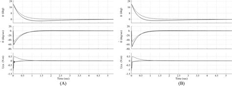 simple inverted pendulum attitude angle angular velocity and control