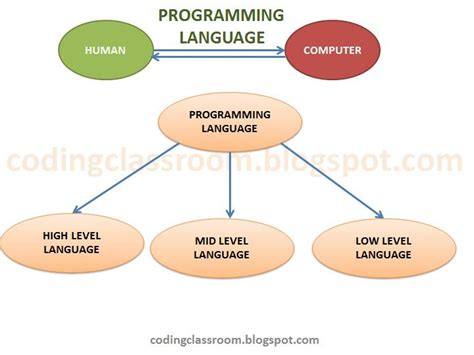 Programming Languages Diagram