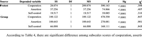 Multivariate Analysis Of Covariance Summary Download Table