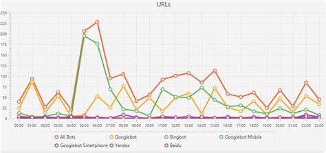 Maximizing Your Seo Efforts With Log File Analysis
