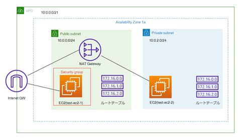 【aws】初の環境構築② ~踏み台サーバー経由でプライベートサブネット内のインスタンスに接続してみた~ 初心者 Qiita