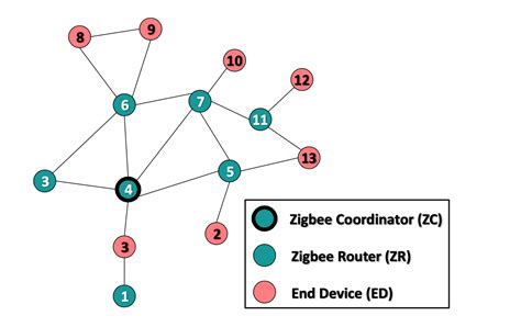 Solved Consider The Diagram Of A Zigbee Network In Figure Chegg Com