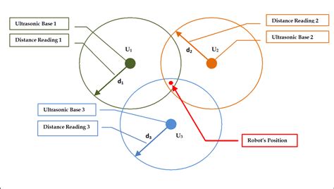 Sensor Fusion Techniques In Navigation Application For Mobile Robot