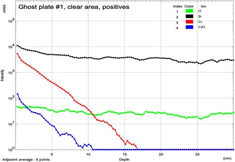 Time Of Flight Secondary Ion Mass Spectrometry Analysis Of Clear Area