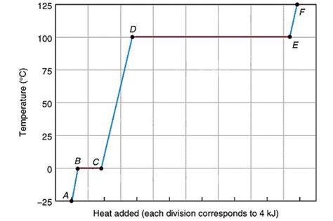 Phase Changes And Phase Change Graphs Flashcards Quizlet
