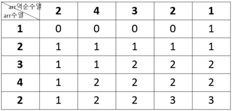 [python 파이썬] 백준 1695번 팰린드롬 만들기