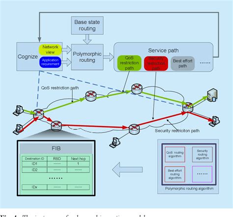 Figure 4 From Customizing Service Path Based On Polymorphic Routing