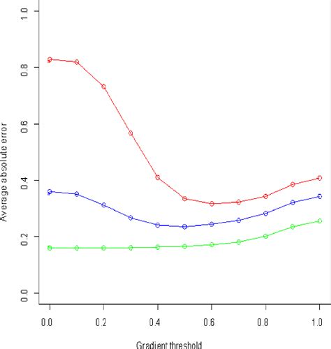 Figure 3 From Gradient Directed Regularization For Linear Regression