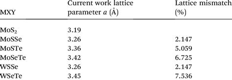 Optimized Lattice Parameter And Lattice Mismatch Download Scientific Diagram