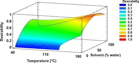 Multiple Response Optimization Surfaces Obtained To Maximize Yield