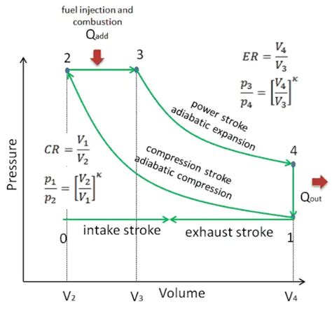 What is Theory of Diesel Cycle - Diesel Engine - Definition