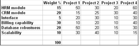 Solved For It Project Integration Management A Weighted