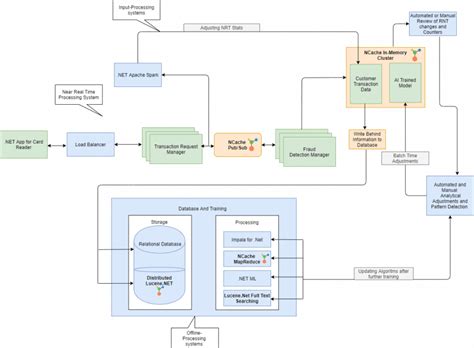 Real Time Fraud Detection Using NCache