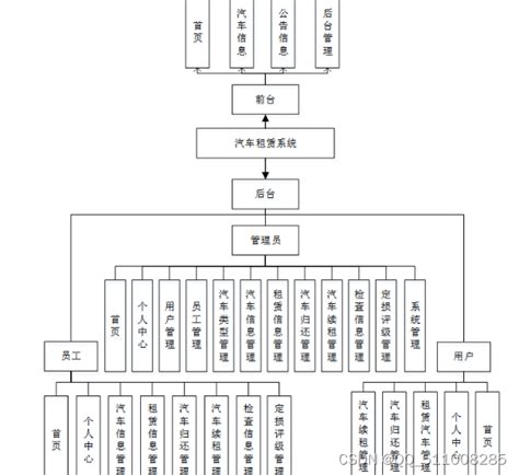 Python汽车租赁系统的设计与实现flask Django Php Nodejs Csdn博客