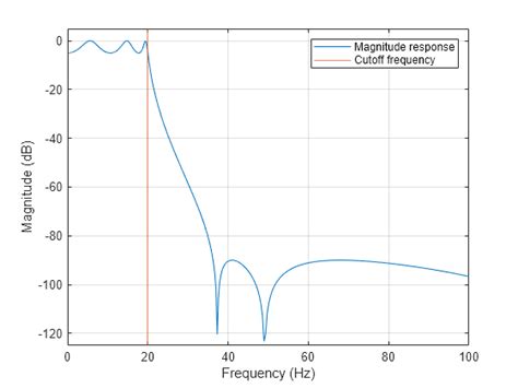 Bilinear Bilinear Transformation Method For Analog To Digital Filter