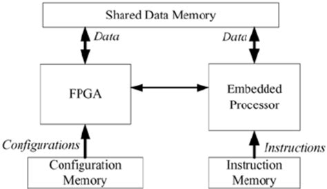 Target Hybrid Embedded SoC Download Scientific Diagram