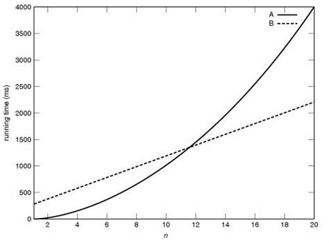 asymptotic notation analysis of algorithms
