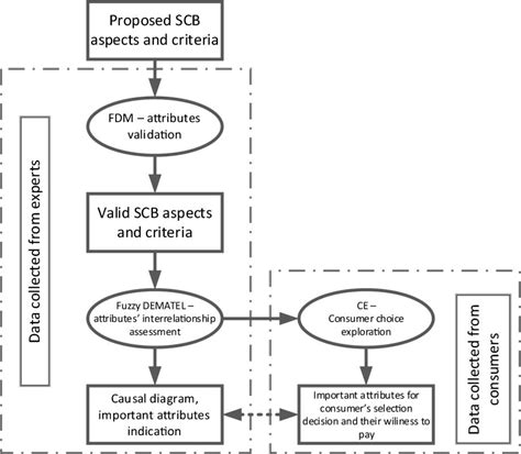 Ming Lang Tseng On Linkedin Suboptimal Food Products In Indonesia A Sustainable Consumption