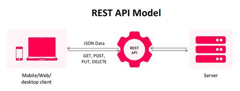 Restful Apis Principles Implementation And Best Practices