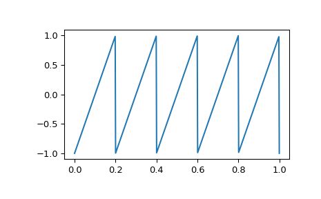 Scipy Signal Sawtooth SciPy V Reference Guide