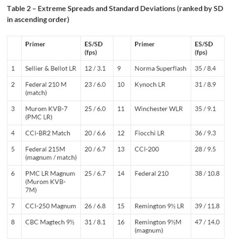 Primer Conversion Chart A Visual Reference Of Charts Chart Master