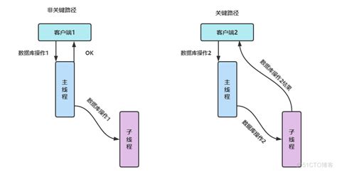 redis 队列 rpop 阻塞 redis aof 阻塞 angel的技术博客 51cto博客