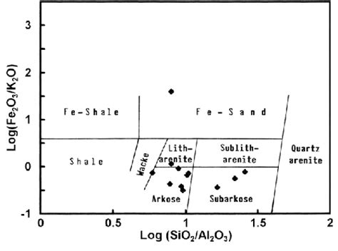 Log Fe 2 O 3 K 2 O Versus Log SiO 2 Al 2 O 3 For The Lower Download High Resolution