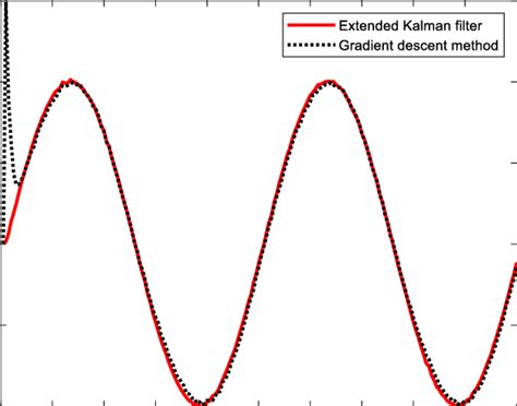 System Output Response Under Sinusoidal Input Download Scientific